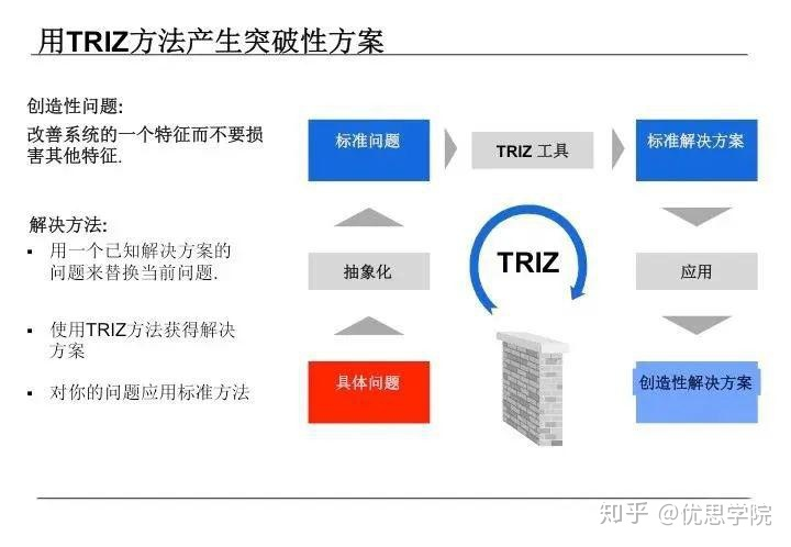 优思学院｜创新问题的解决方法论TRIZ_triz for engineers: enabling inventive problem sol ...
