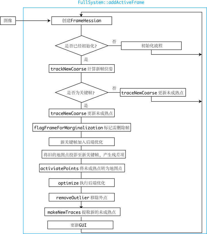 DSO详解-Direct Sparse Odometry论文解读-CSDN博客