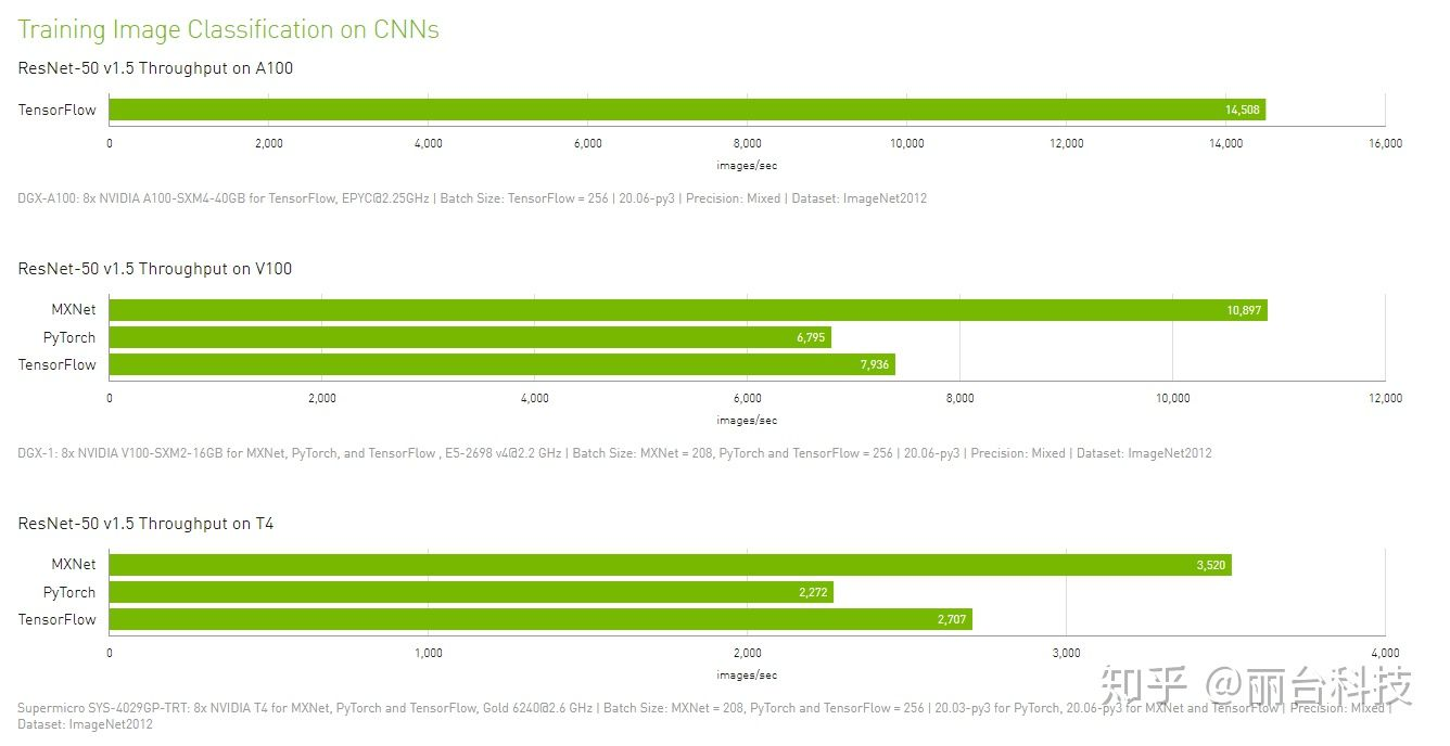 CPU和GPU跑深度学习差别有多大？_cpu训练resnet和gpu的差距-CSDN博客