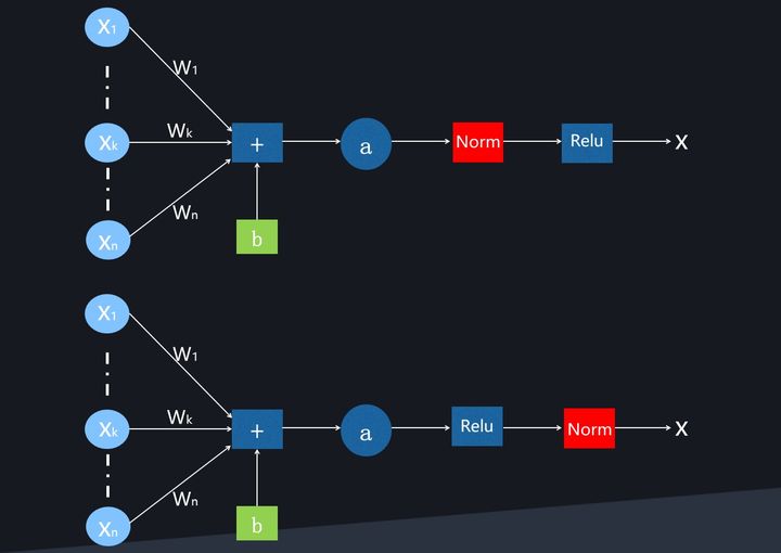 深度学习中的Normalization模型，batch nor、layer nor 、instance nor、group nor详解_mlp 中间层是否需要layernorm-CSDN博客