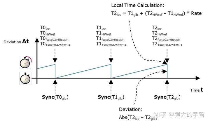 AUTOSAR Time Synchronization时间同步_stbm 和 time synchronization over can and ethernet(-CSDN博客
