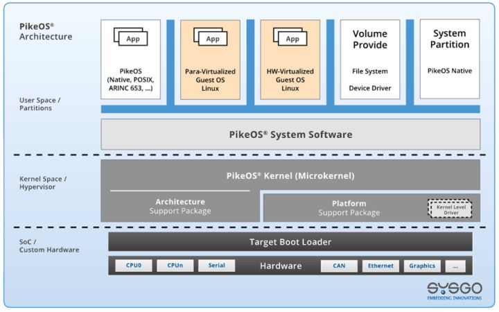 PikeOS：已量产并经安全认证的RTOS和Hypervisor-CSDN博客