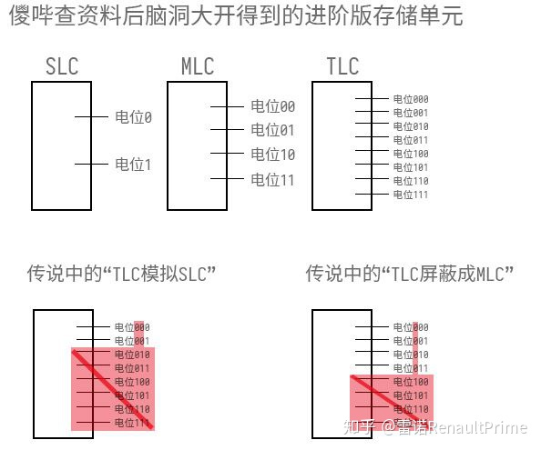 固态硬盘颗粒：SLC/MLC/TLC有什么区别？_emlc颗粒跟slc-CSDN博客