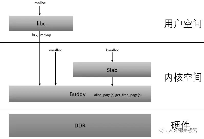 Linux内核内存管理算法Buddy和Slab_slab和buddy管理的是虚拟地址还是物理地址-CSDN博客