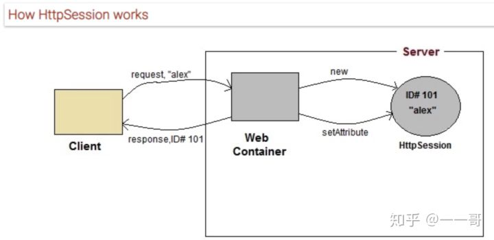 Web开发中的Session详解及原理分析_websocket里的sessin-CSDN博客
