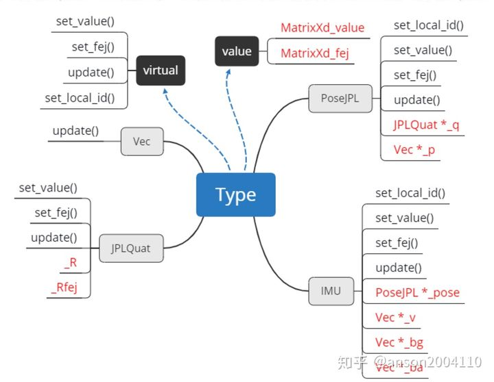 OpenVINS 代码解读(1) - 数据类型Types_openvins代码解读-CSDN博客
