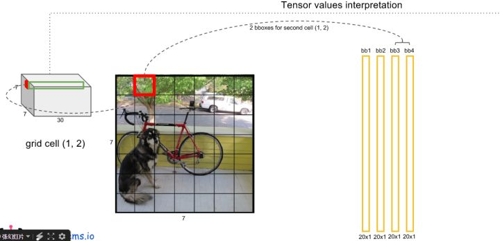 深刻解读YOLO V1（图解）_yolov1结构图-CSDN博客