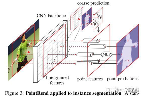 何恺明 PointRend：Image Segmentation as Rendering 论文解析，代码开源_kirillov a, wu y, he k, et al. pointrend ...