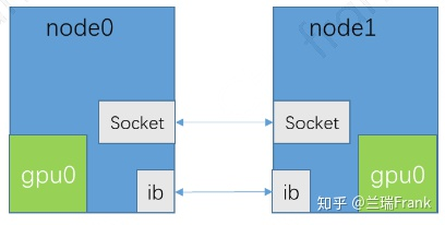 GPU数据传输概览_nccl ib-CSDN博客