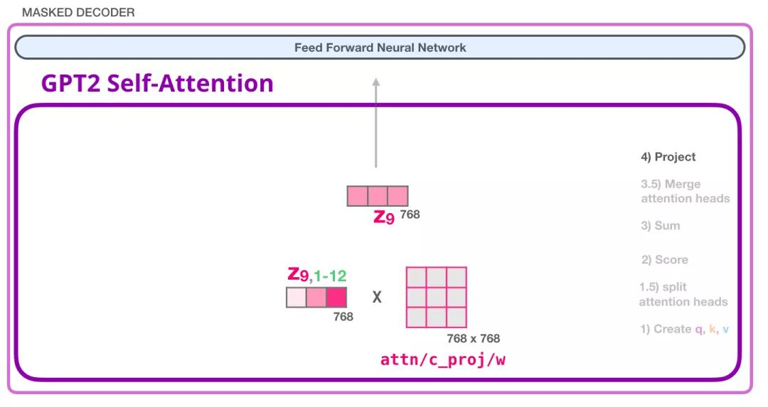 完全图解GPT-2：看完这篇就够了（二）_gpt2的原理-CSDN博客