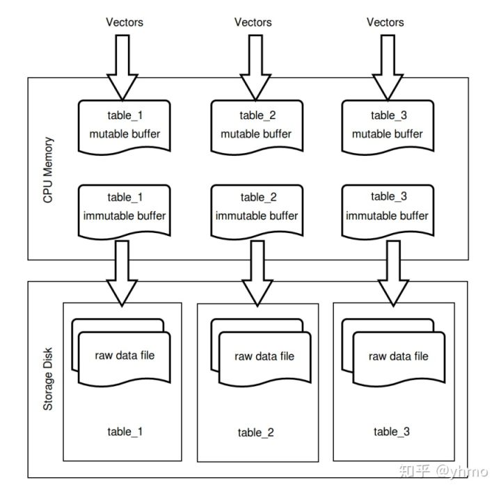 Milvus在大规模向量检索场景下的数据管理_milvus elasticsearch-CSDN博客