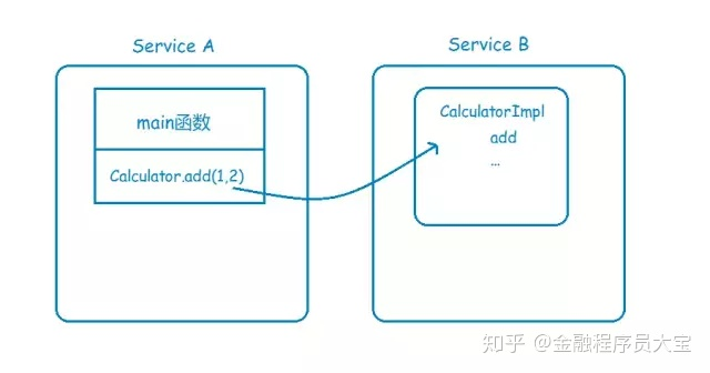 微服务：通信协议：Restful，RPC（Dubbo、Motan、gRPC）_restful 转换成 rpc-CSDN博客