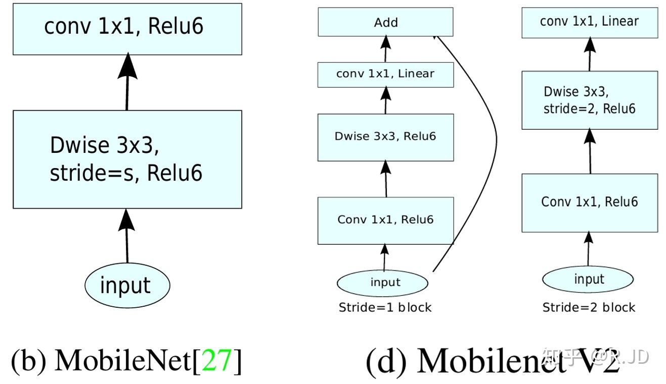 MobileNet_v2详解_mobilenetv2介绍-CSDN博客