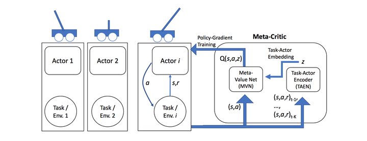 Learning to Learn: Meta-Critic Networks for Sample Efficient Learning||论文讲解-CSDN博客
