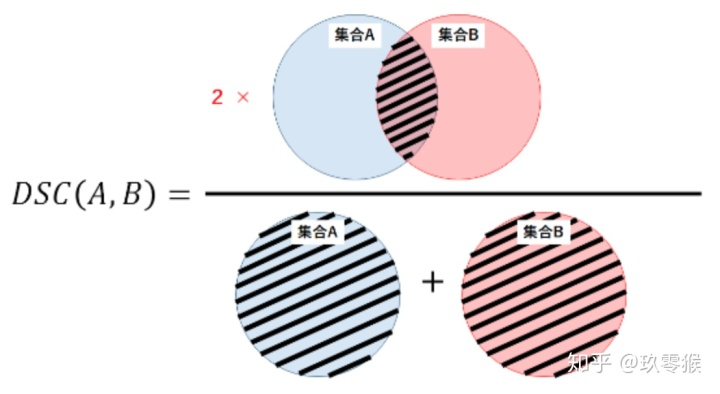 常用分割评价指标Dice、Hausdorff_95、IOU、PPV等 + Python实现_fp是target部分还是outout部分-CSDN博客