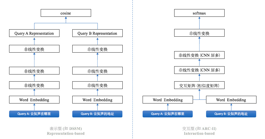 DSSM学习笔记_tf1 实现dssm模型-CSDN博客