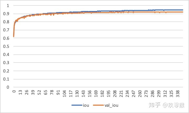 2d Unet Vggblock脑胶质瘤分割brats Pytorch实现脑部多类分割pytorch Csdn博客 