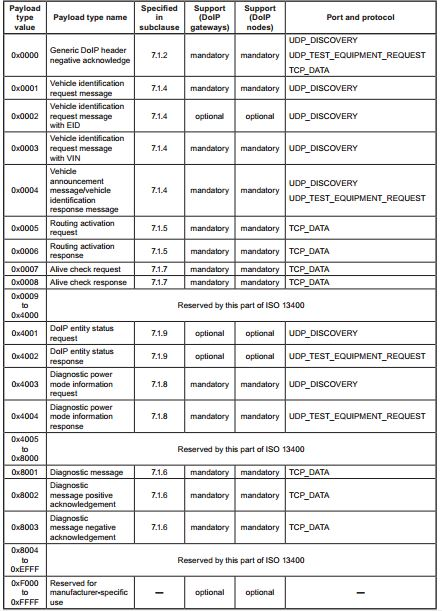 关于DoIP 协议的理解_doip 8003-CSDN博客