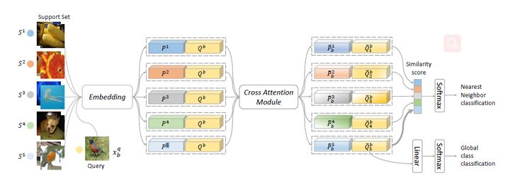 Cross Attention Network for Few-shot Classification-CSDN博客