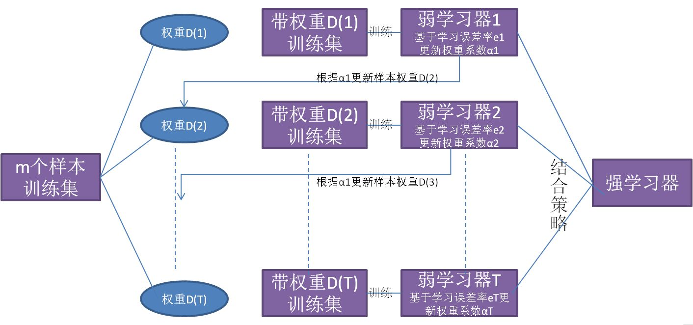 集成学习综述—bagging随机森林adaboostgbdtxgboostlightgbmcatboost 原理和代码介绍机器学习算法随机森林、xgboost、 Catboost 