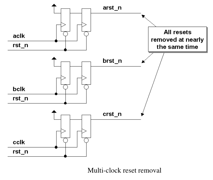 Reset深入理解_reset信号-CSDN博客