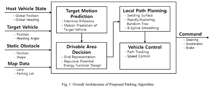 文献阅读之自主泊车apa的路径规划a Trajectory Planning Method Based On Forward Path Csdn博客