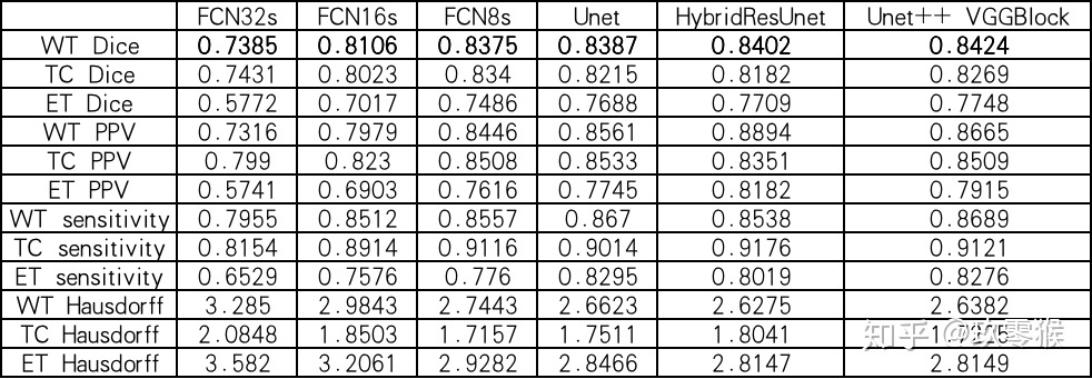 2d Unet Vggblock脑胶质瘤分割brats Pytorch实现脑部多类分割pytorch Csdn博客 