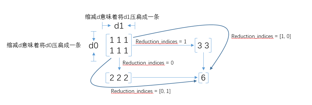 tf.reduce_mean的axis参数_tf.reduce mean axis-CSDN博客