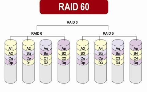 磁盘 RAID0 及其变种详解_raid00-CSDN博客