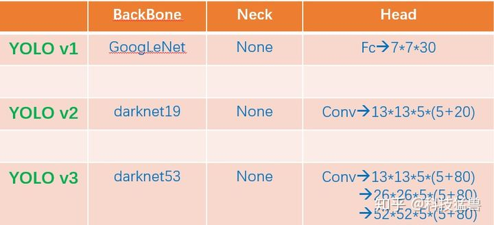 目标检测yolo系列-CSDN博客