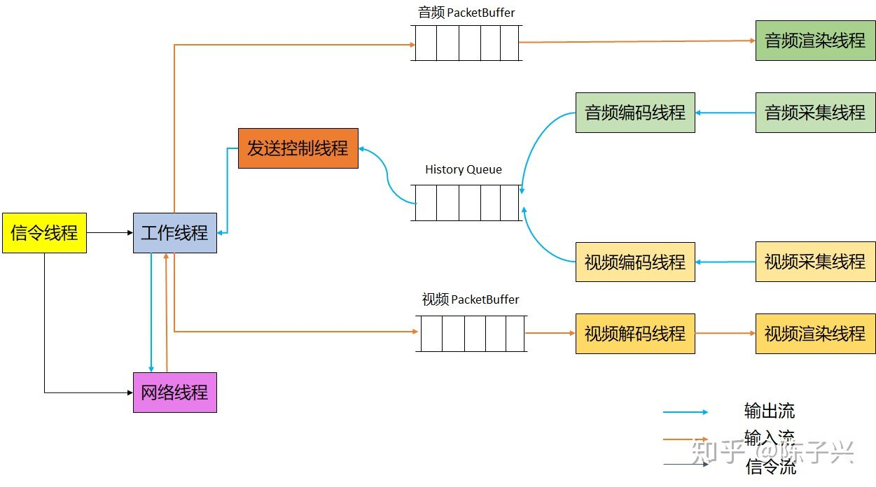 WebRTC架构分析]WebRTC 的线程模型_captureinputpin receive-CSDN博客