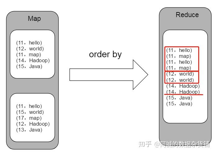 hive中order by、distribute by、sort by和cluster by的区别和联系_sort by、distribute by、cluster by-CSDN博客