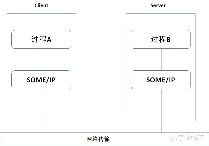 车载以太网 - SOME/IP简介_someip-CSDN博客