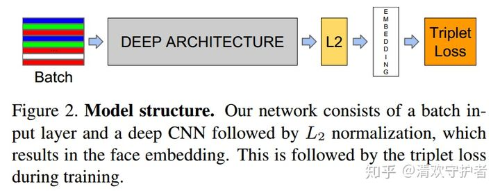 【深度学习论文】FaceNet: A Unified Embedding for Face Recognition and Clustering-CSDN博客