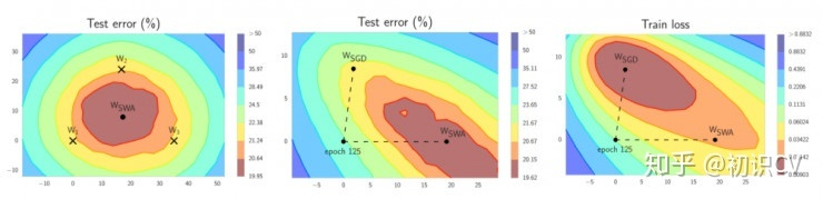 目标检测之五：随机权值平均（Stochastic Weight Averaging，SWA）---木有看懂_stochastic weight averaging集成-CSDN博客