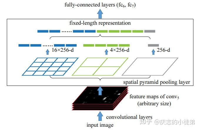 目标检测（Object Detection）——理解SPP Layer-CSDN博客