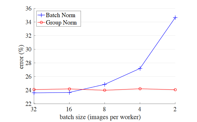 深度学习中的Normalization模型，batch nor、layer nor 、instance nor、group nor详解_mlp 中间层是否需要layernorm-CSDN博客