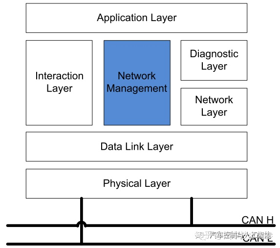 can网络管理（Autosar中的NM）_nm网络管理-CSDN博客