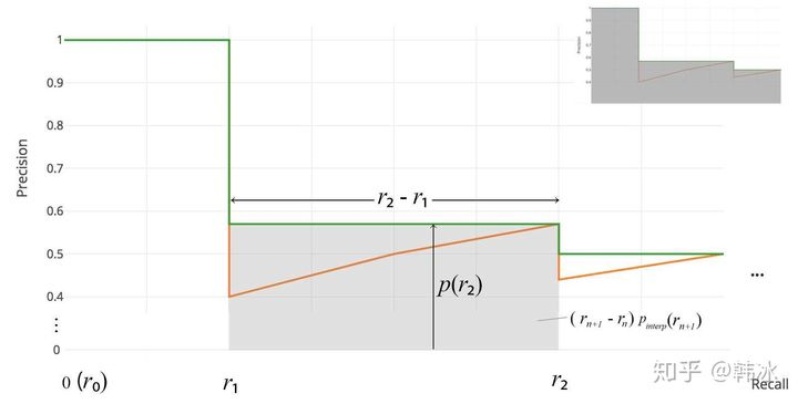 目标检测中的AP，mAP_目标检测ap的官方解释-CSDN博客