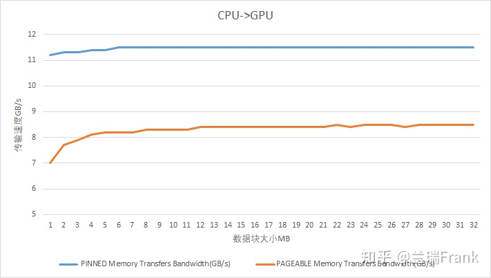 GPU数据传输概览_nccl ib-CSDN博客