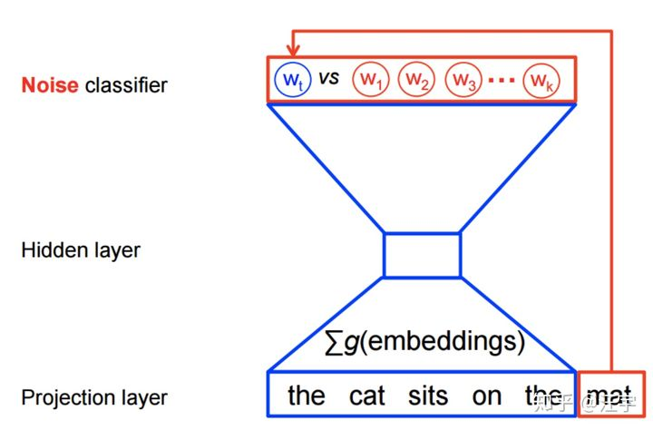 通俗易懂的NCE Loss-CSDN博客