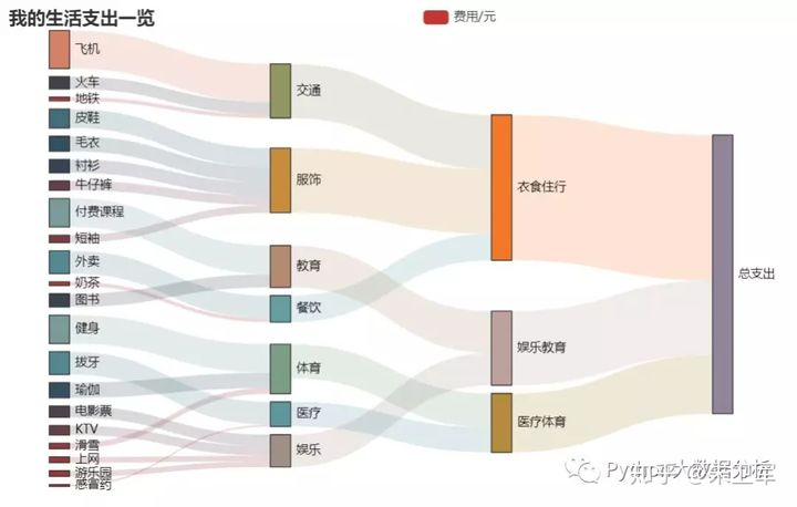 教你用pyecharts制作交互式桑基图pyecharts Sankey Optslabelopts Csdn博客 