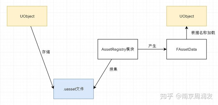 UE4 AssetRegistry分析_ue assetregistry-CSDN博客