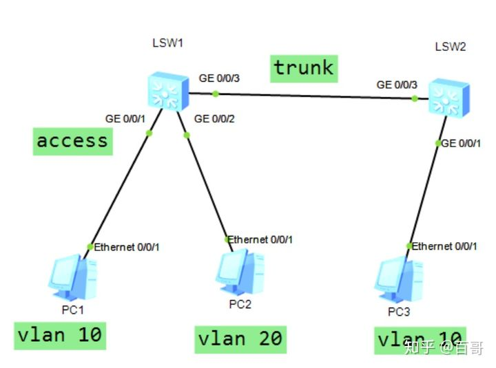 网络技术项目实例（1）：VLAN技术项目应用案例_网络项目案例-CSDN博客