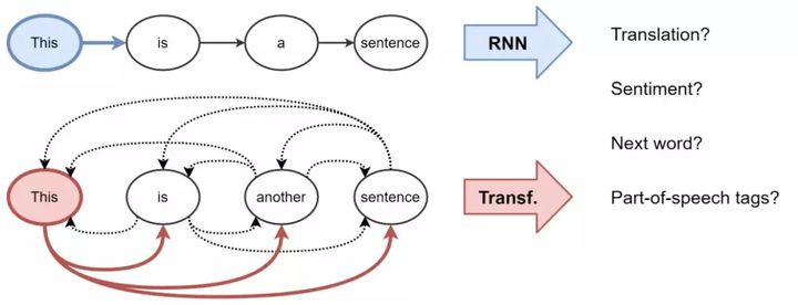 原来Transformer就是一种图神经网络，这个概念你清楚吗？_transformer的非线性体现-CSDN博客
