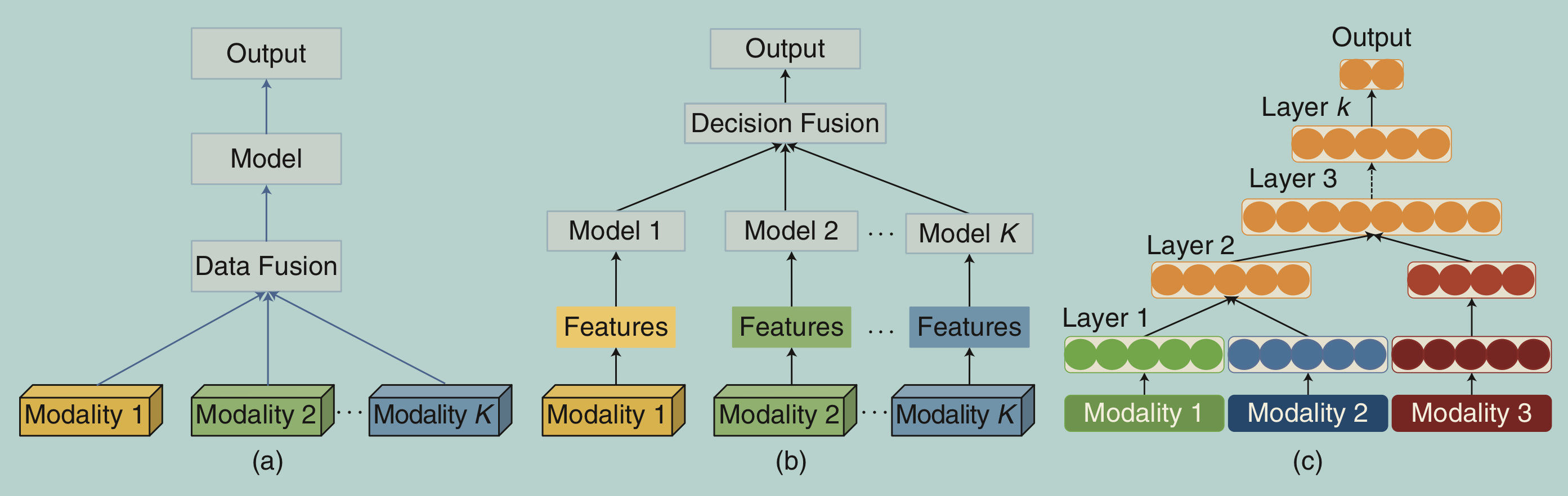 2020 年机器学习趋势：建立统一的跨媒体多模态内容理解内核_multimodal generative models for scalable weakly-s-CSDN博客