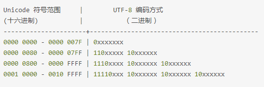 Unicode字符集与utf-8编码_utf8 -- utf-8 unicode-CSDN博客