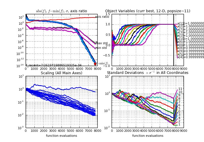 协方差自适应调整的进化策略（CMA-ES）转载自知乎_协方差矩阵自适应进化策略-CSDN博客