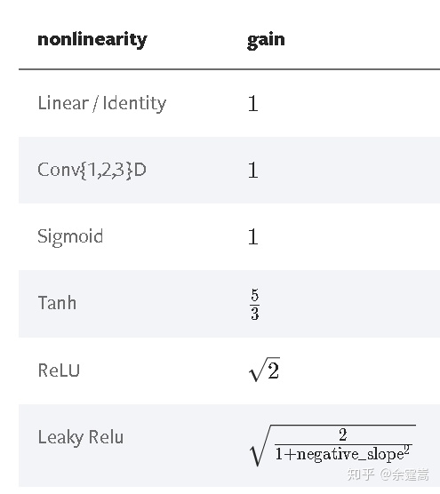 Pytorch 学习笔记（四）：权值初始化的十种方法 Gan初始权值 Csdn博客