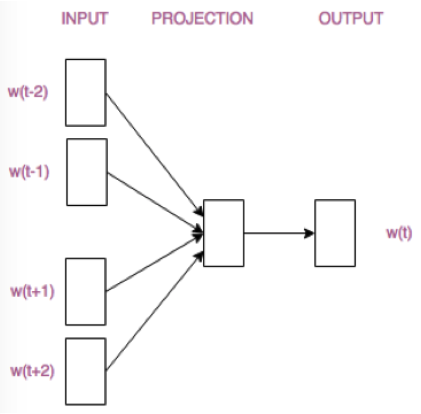 word2vec 学习总结——模型总结_word2vec两种模型-CSDN博客